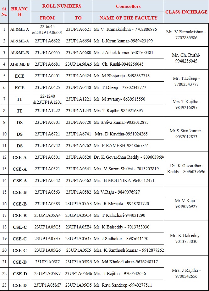 I B-Tech II Sem Counsellors List A.Y. 2023-24